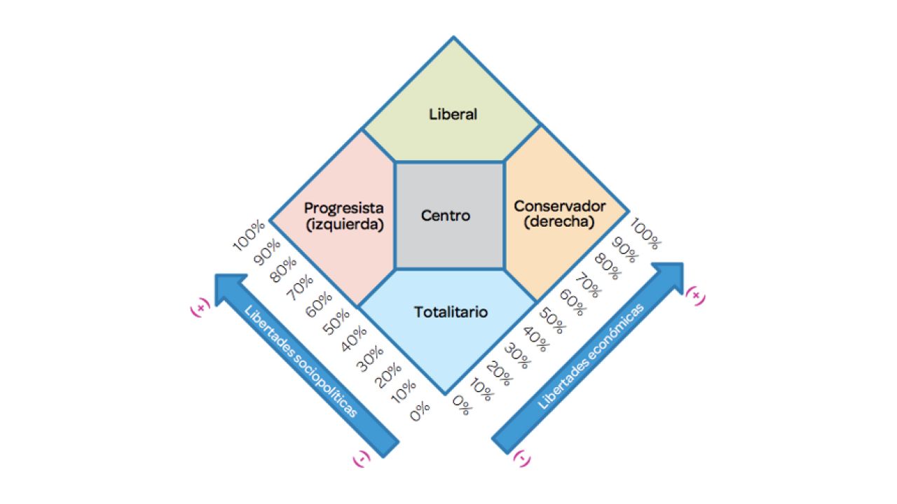 Test político: ¿Cuál es tu posición ideológica según el diagrama de Nolan?